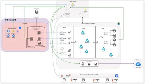 data services technical documentation for ifs cloud