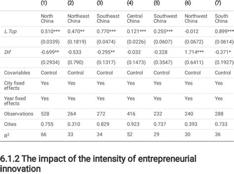 Impact Of Regional Heterogeneity Download Scientific Diagram
