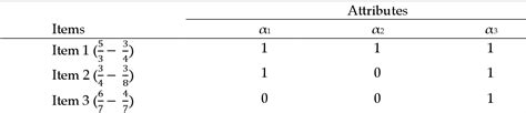 Table 1 1 From A Cognitively Diagnostic Modeling Approach To Diagnosing Misconceptions And