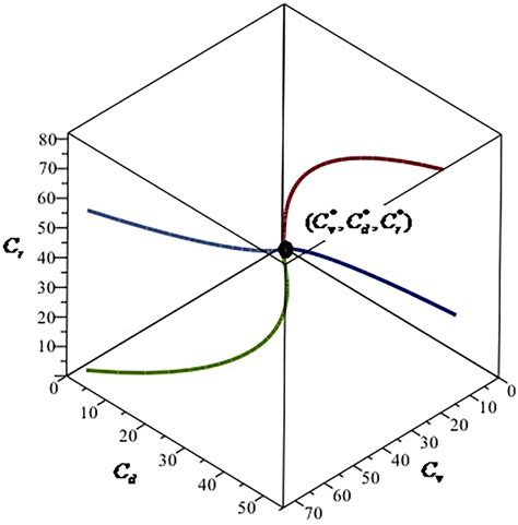 Nonlinear Stability In Cv Cd Crdocumentclass 12pt Minimal