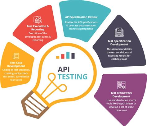 Arifa Akhter On Linkedin Certainly Api Testing Is A Crucial Part Of Software Quality Assurance