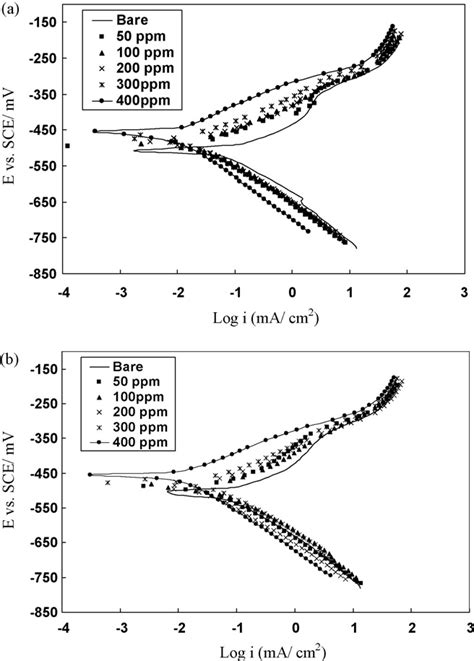 Polarization Curves In The Presence And Absence Of Different