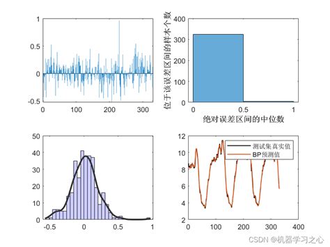 区间预测 Matlab实现bp Kde神经网络核密度估计多置信区间多变量回归区间预测bp神经网络可以预测区间值吗 Csdn博客