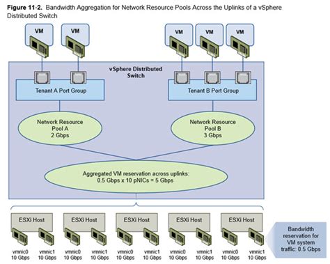 Vcp6 Dcv Objective 22 Configure Network Io Control Nioc Esx Virtualization