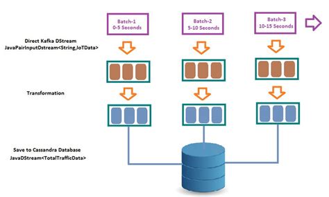 Traffic Data Monitoring Using Iot Kafka And Spark Streaming Infoq