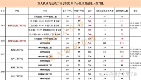 25重庆大学机械学院825 829机械设计基础考研报录分析【含分数线、报录比、参考书目】 知乎