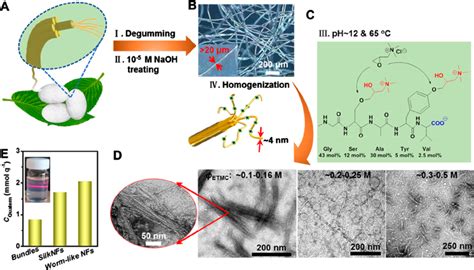 中科院青能所李朝旭团队《acs Nano》：季铵化蚕丝纳米纤维用于湿气发电与离子整流！ 知乎