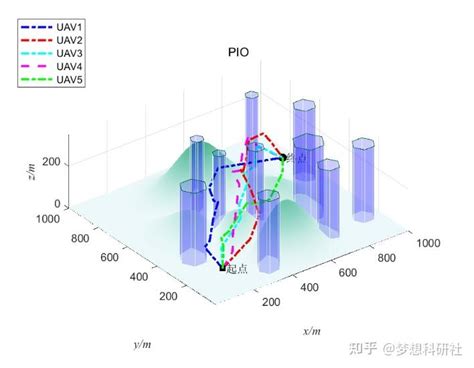 【无人机集群路径规划】5种优化算法（goose、bka、co、pso、pio）求解无人机集群路径规划 知乎