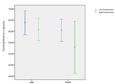 Figure5 Working Memory Capacity And Level Of Hormones Download Scientific Diagram
