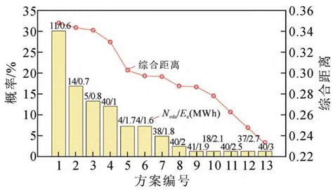 Multi Objective Optimization Of Energy Storage Systems With Frequency