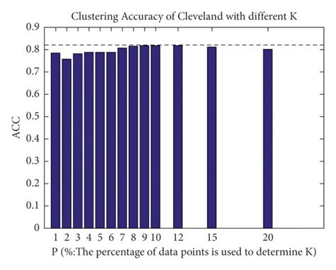 Clustering Accuracy Of Datasets According To Different K Values A Download Scientific