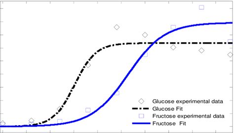 Logistic Kinetic Model Fitted With Experimental Data Download