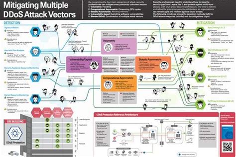 Mitigating Multi Vector Ddos Attacks Infographic Stratacore