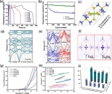 A GCD Patterns Performed At Various Applied Current Densities From Download Scientific