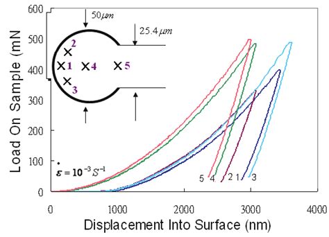 nanoindentation loading unloading curves on fab surface for efo wire
