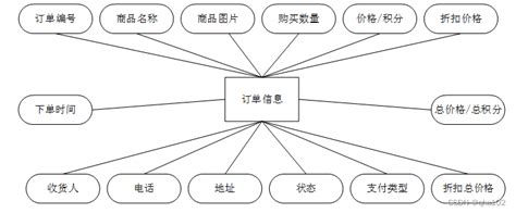 附源码 Php计算机毕业设计口袋校园外卖网站论文（程序lw）校园外卖系统全局e R图 Csdn博客
