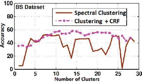 Performance Improvement In Classification Of Bering Sea Canyons Bs