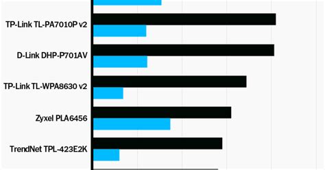 The Best Powerline Networking Adapter For 2022 Reviews By Wirecutter