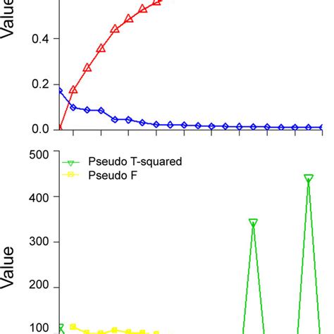 Evaluation Of Cluster Analysis Results Download Scientific Diagram