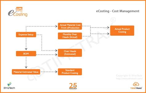 Timetrax Hrms And Erp Software On Linkedin Madeinpakistan Timetrax Ecostingmanagement