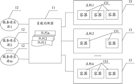 Dynamic Load Balancing Method And System For Container Cluster Eureka Patsnap