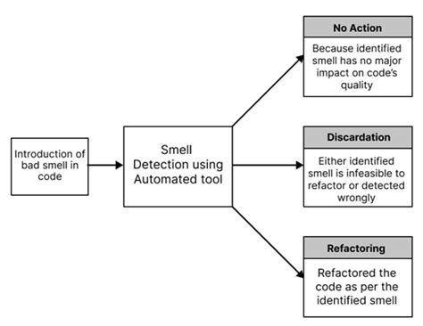 Resolving Plan For Bad Code Smell Download Scientific Diagram