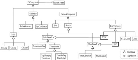 Proposed Class Diagram Of Power System Components Download Scientific Diagram