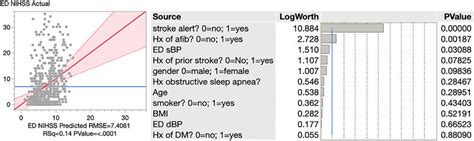 a logistic regression model for the outcome of stroke severity