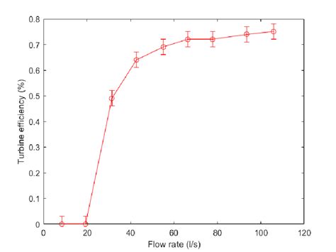 Turbine Efficiency Curve Of Jla 29 Turbine Download Scientific Diagram