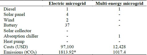 Multi Objective Optimization Of Multi Energy Systems Planning In Remote Zones The Bahía Málaga
