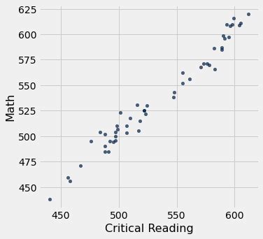 Correlation Computational And Inferential Thinking