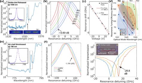 Figure 2 From High Speed Photonic Crystal Modulator With Non Volatile Memory Via Structurally