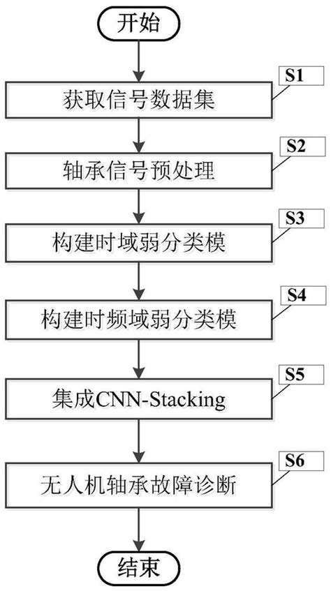 Bearing Fault Diagnosis Method Based On Cnn Stacking Eureka Patsnap