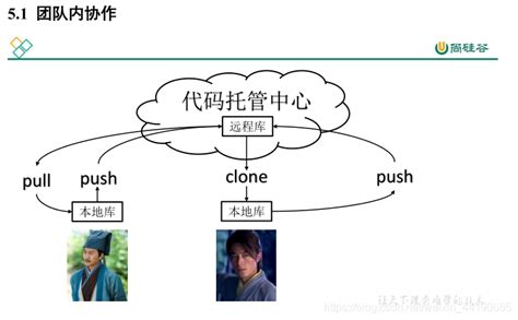 尚硅谷2021最新git教程笔记 尚硅谷 git教程pdf csdn博客