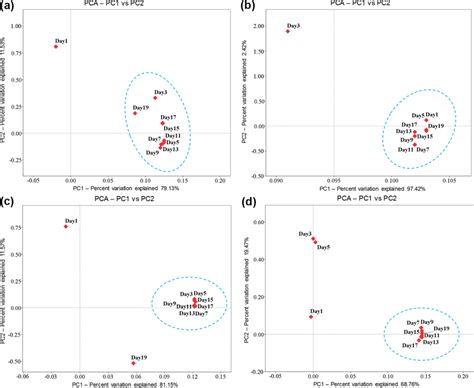 Pca Of Dgge Profiles Of Microbial Communities In Samples A Pca Of Dgge
