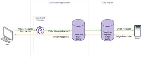 Implementing Default Directory Indexes In Amazon S3 Backed Amazon