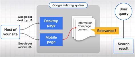 Mobile First Indexing Explained