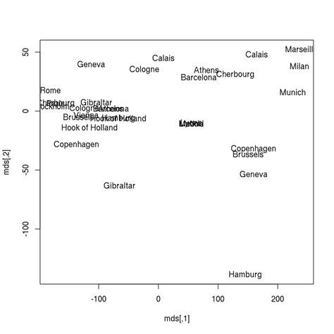 Multidimensional Scaling With R From “mastering Data Analysis With R