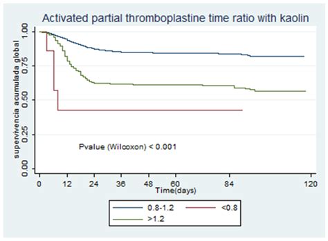 Activated Partial Thromboplastin Time Ratio With Kaolin Download