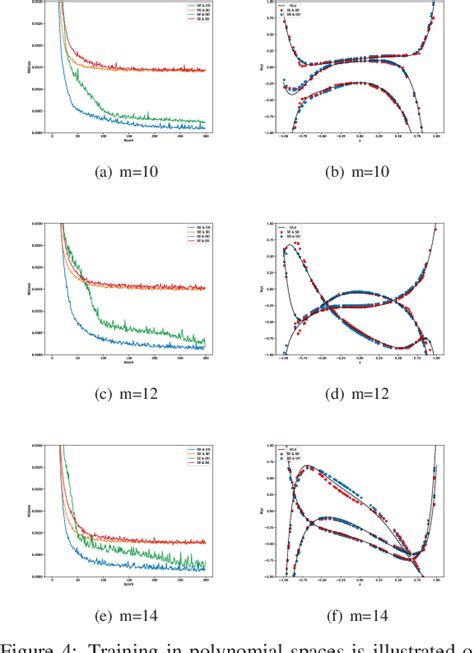 Figure 4 From Encoder And Decoder Framework For Operator Approximation