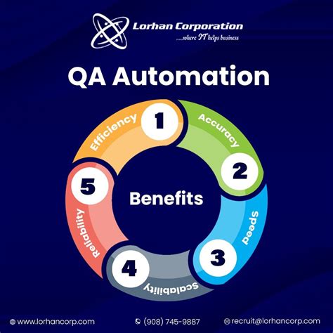 lorhan corporation inc on linkedin qaautomation qa businessneeds