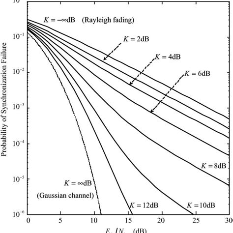 Synchronization Performance In The Presence Of Frequency Offset E N