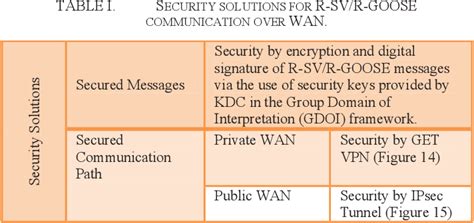 Table I From Evaluating The Security Of Encryption Protocols Used In