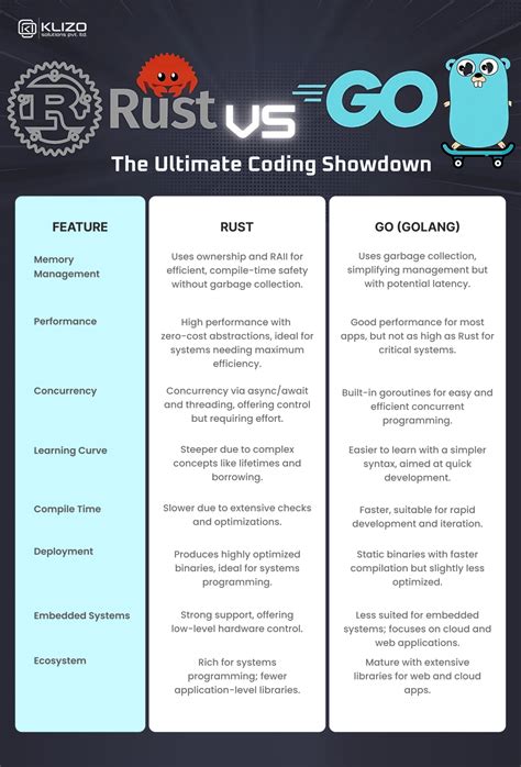 Rust Vs Go Know Which Language Excels In Performance And Safety Klizos Web Mobile And Saas Rust Vs Go Know Which Language Excels In Performance And Safety Klizos Web Mobile And Saas