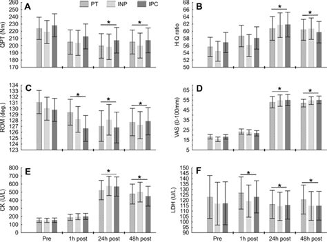 Mean ± Sd Values Of A Quadriceps Peak Torque B Hamstring To