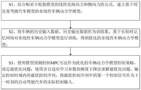 基于长短时记忆网络的无人驾驶汽车学习型预测控制方法