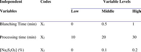 Process Variables And Their Levels Used In The Central Composite