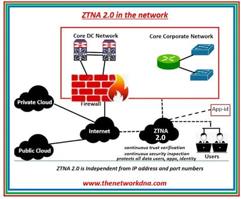 Zero Trust Network Access ZTNA The Network DNA