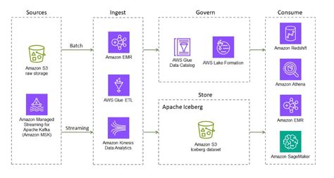 Aws Tables Avinash S