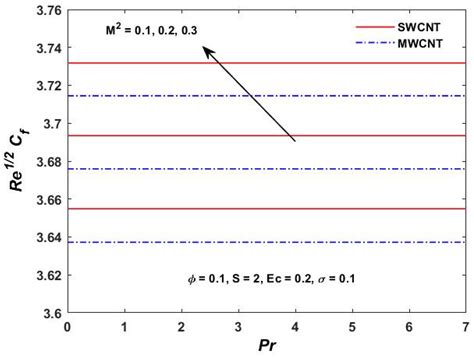 Entropy Analysis Of Magnetized Carbon Nanofluid Over Axially Rotating Stretching Disk